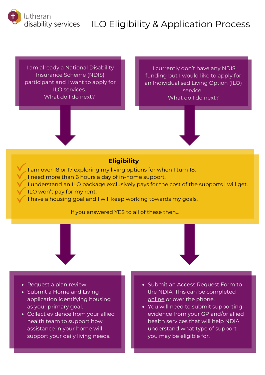 ILO Eligibility and Application Process - Lutheran Disability Services